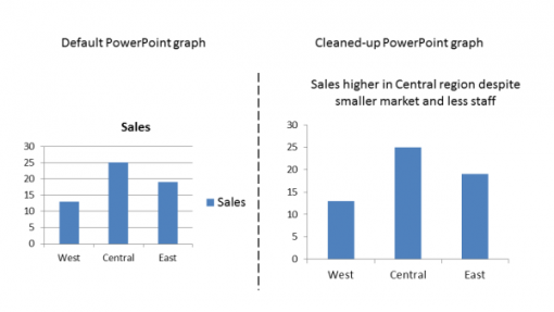 Lesson 5 – Best Practices for Graphs | Think Outside The Slide