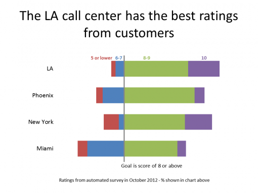 Diverging Stacked Bar Chart Calculator | Think Outside The Slide