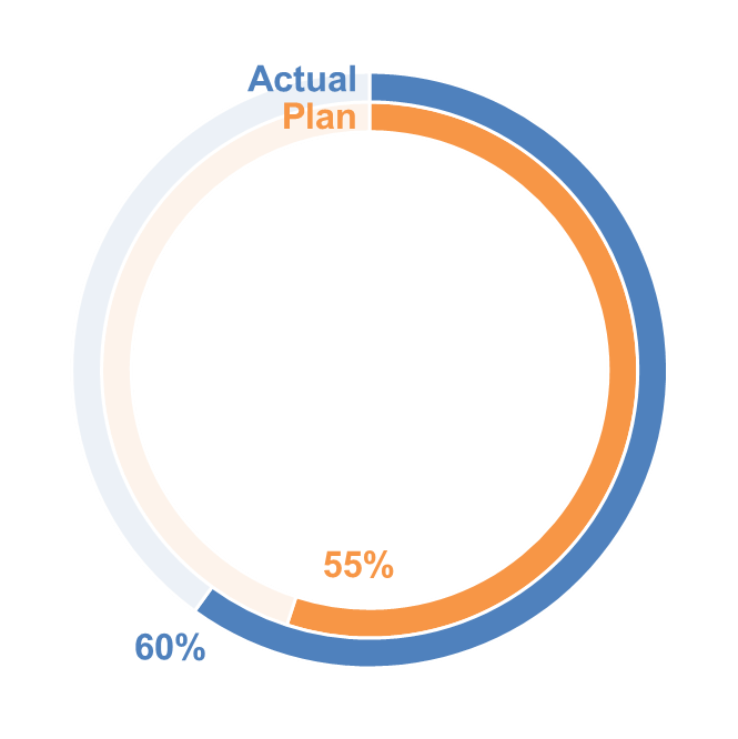 Re-emergence of donut charts; Issue #347 September 29, 2015 | Think ...