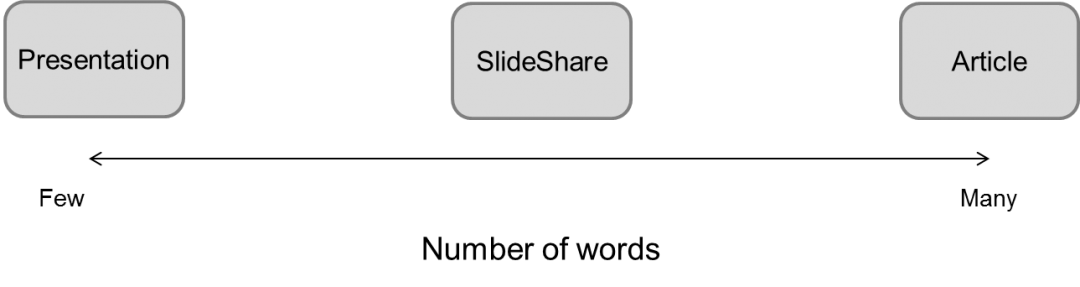 Visual documents vs. Presentations; Issue #349 October 27, 2015 | Think ...