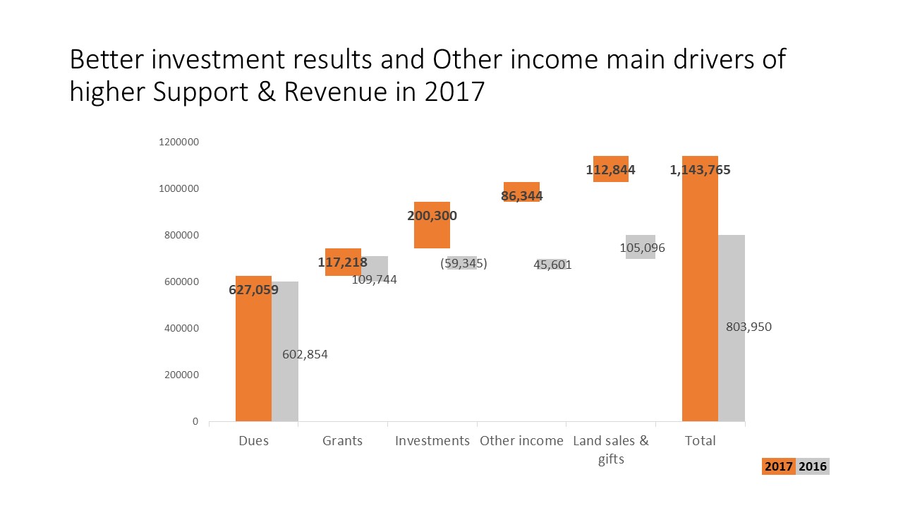 Comparing Revenue components to previous year; Slide Makeover #91 ...