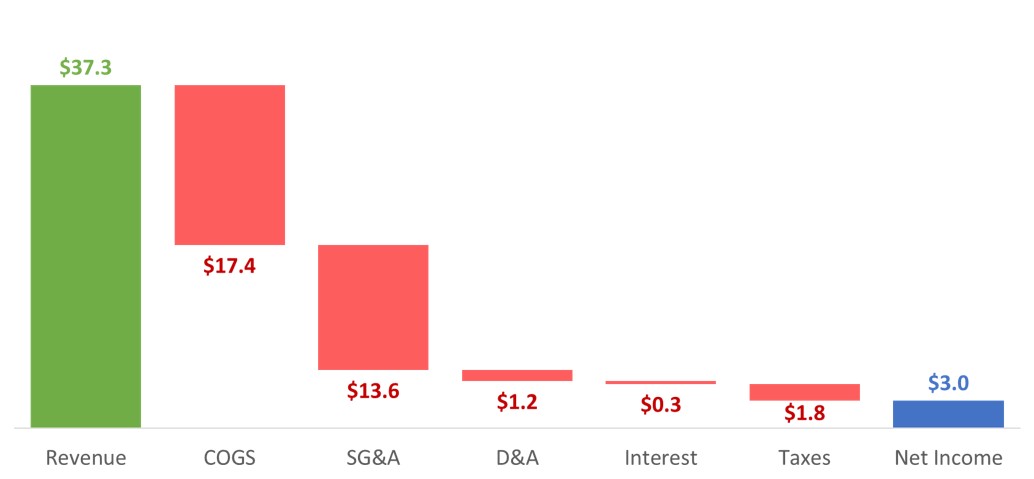 Presenting the income or P&L statement: Show how revenue less expenses ...