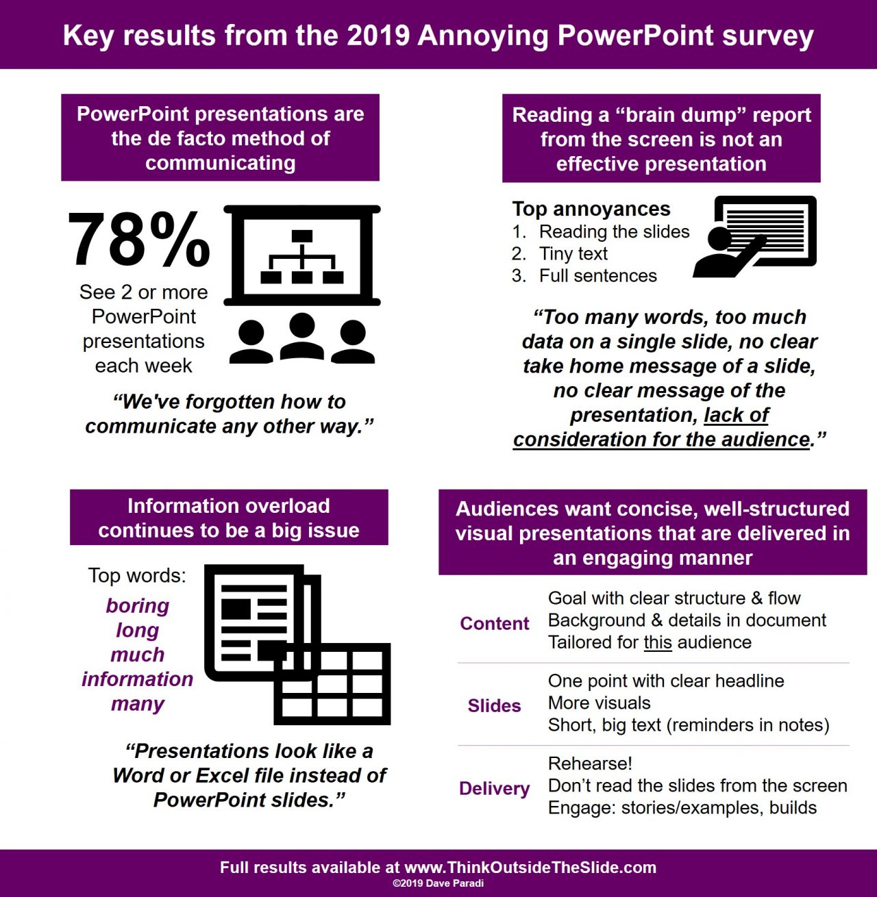 Latest results of Dave Paradi's Annoying PowerPoint Survey | Think ...