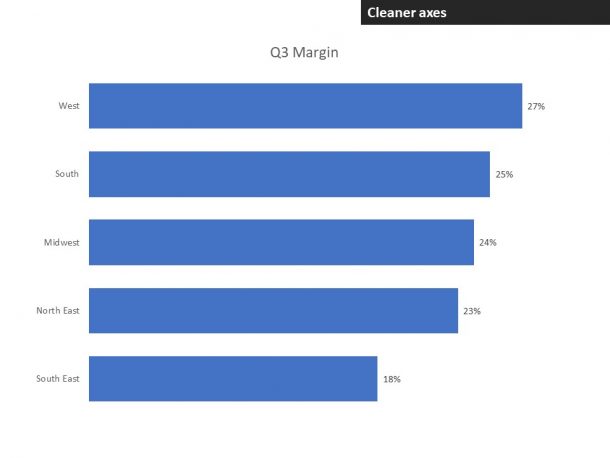 8 steps to make a professional looking bar chart in Excel or PowerPoint ...