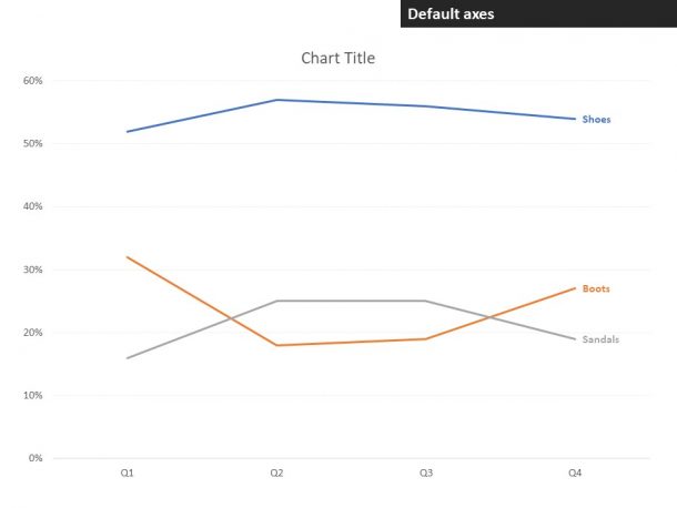 7 steps to make a professional looking line graph in Excel or ...