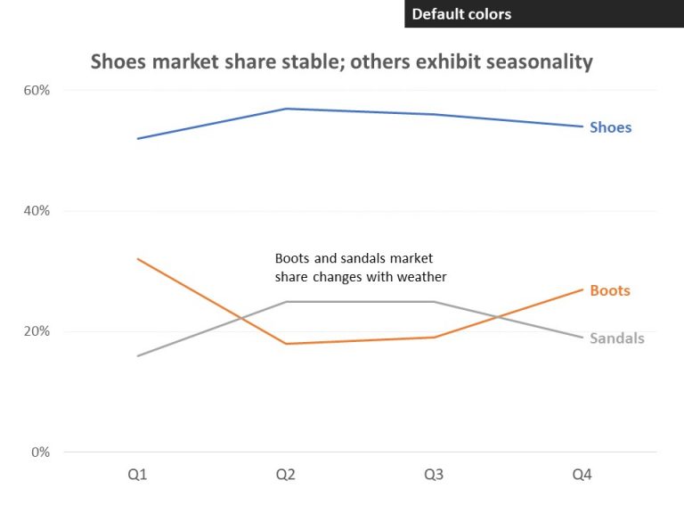 7 steps to make a professional looking line graph in Excel or ...