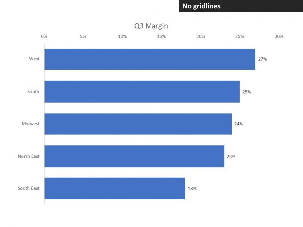 8 steps to make a professional looking bar chart in Excel or PowerPoint ...