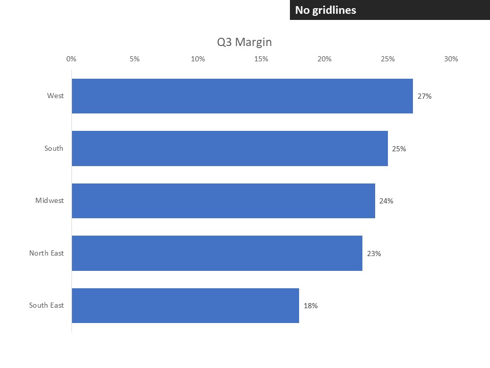 8 steps to make a professional looking bar chart in Excel or PowerPoint ...