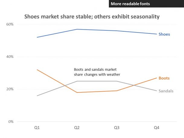 7 steps to make a professional looking line graph in Excel or ...