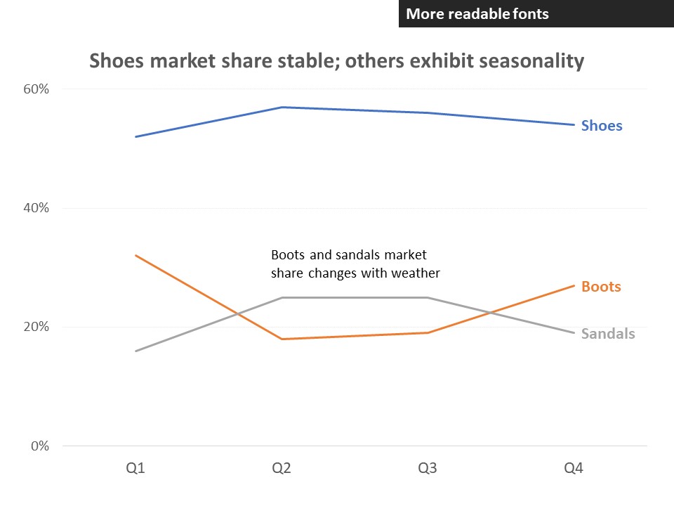 7 steps to make a professional looking line graph in Excel or ...