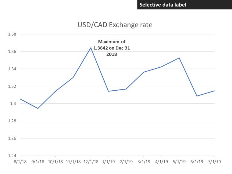 7 steps to make a professional looking line graph in Excel or ...