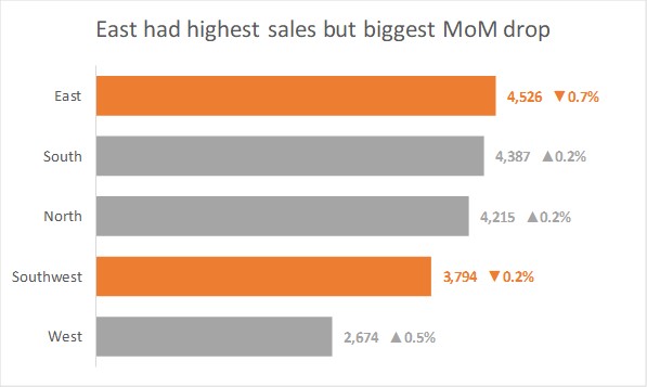 Excel bar chart with conditional formatting based on MoM change ...