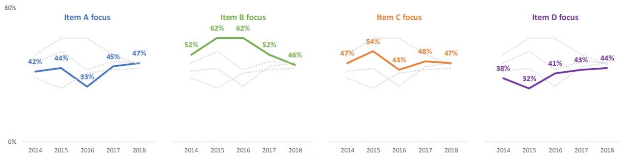 7 steps to make one line stand out in a spaghetti line graph | Think ...