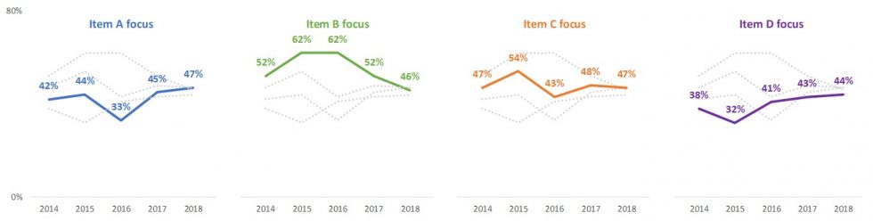 7 steps to make one line stand out in a spaghetti line graph | Think ...