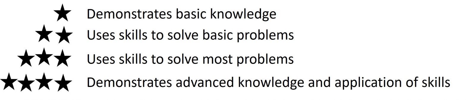 Showing skill level ratings; Slide Makeover #96 | Think Outside The Slide