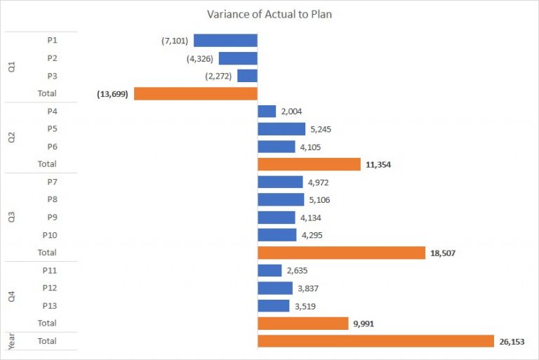 Showing variance to plan; Slide Makeover #103 | Think Outside The Slide