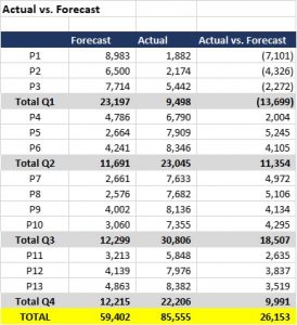 Showing variance to plan; Slide Makeover #103 | Think Outside The Slide