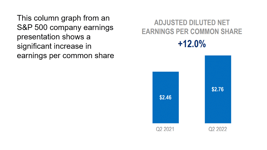 FinancialViz: Non-zero-based column graphs mislead the viewer | Think ...